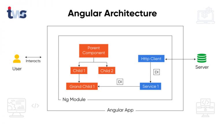 Angular Best Practices | Angular Development Services