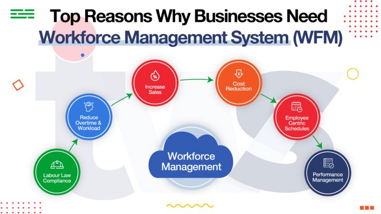 Best Workforce Management Tools To Intensify Productivity In 2021