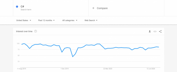 Best Programming Languages | Web App Development