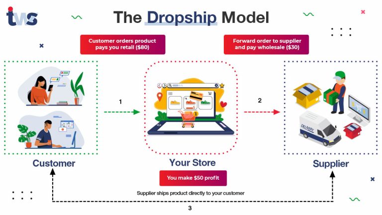 How O2O Business Model Is Redefining The E-commerce