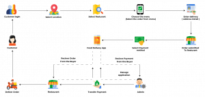 Best On Demand Food Delivery App Development Company