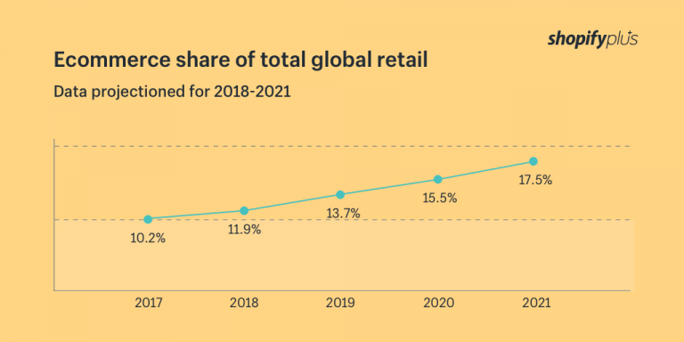 How O2O Business Model Is Redefining The E-commerce