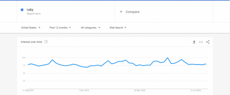 Best Programming Languages | Web App Development